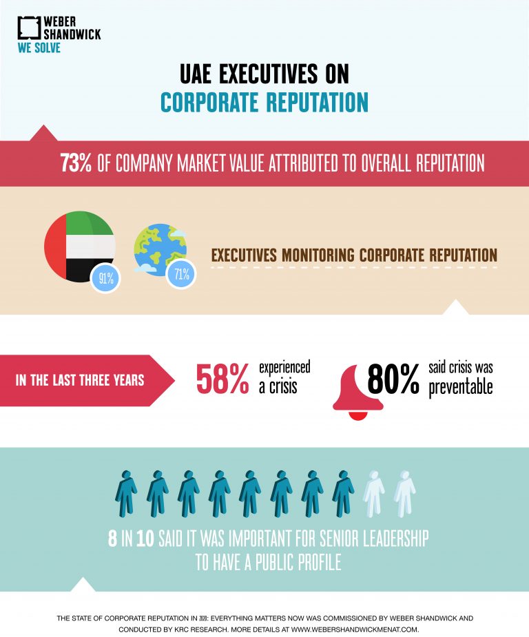 Global Reputation Study Finds UAE Amongst the Highest in Attributing a ...