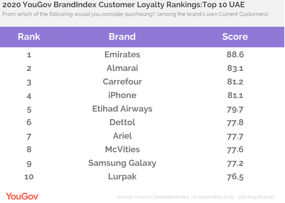 Emirates and Almarai top the 2020 YouGov BrandIndex Customer Loyalty ...
