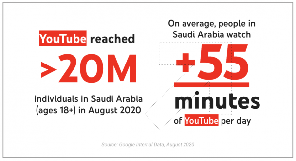 New research shows popularity and reach of YouTube in UAE and Saudi ...