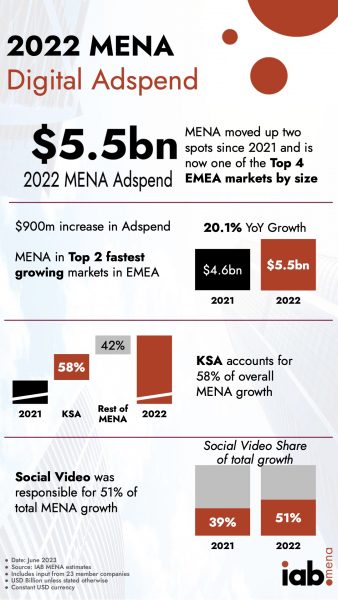 IAB MENA Ad Spend Infograph.pptx-2 - Campaign Middle East
