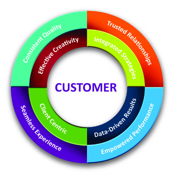Importance of perfecting the customer experience - Campaign Middle East