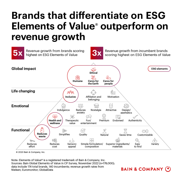 Exploring the impact of purpose on brand growth - Campaign Middle East