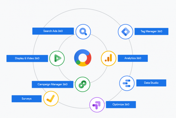 Google Marketing Platform (GMP) - Campaign Middle East