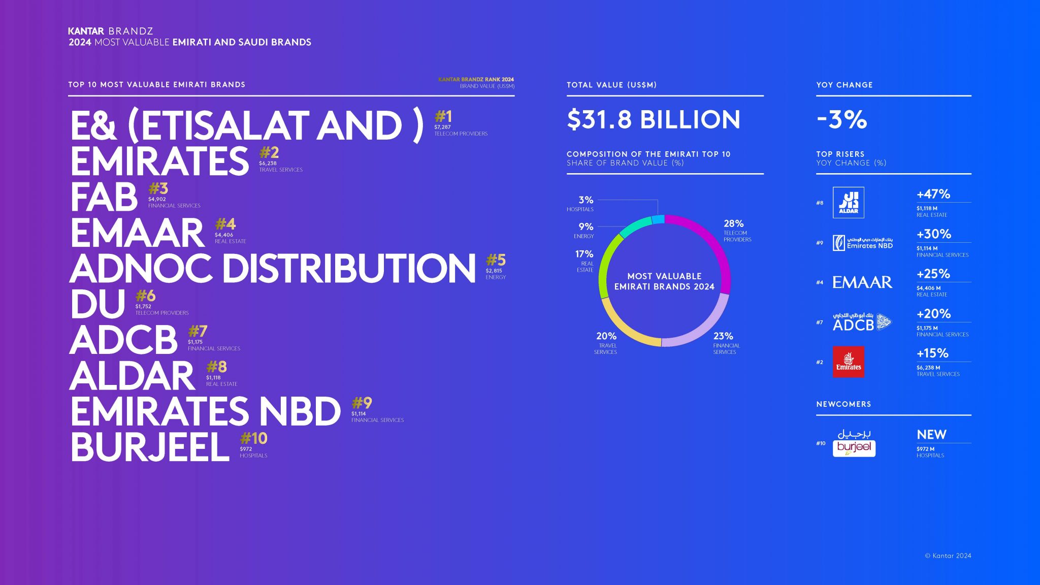 Kantar reveals most valuable brands in the UAE, Saudi Arabia for 2024 ...